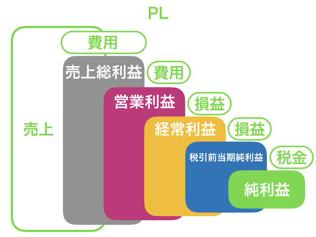 【初心者向け】損益計算書(PL)とは？30代が資産を築くための第一歩 | あおりんごの経済と金融