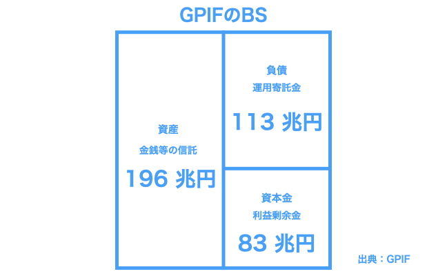 厚生年金の行き着く先はココ！GPIFの貸借対照表とは？わかりやすく解説 | あおりんごの経済と金融