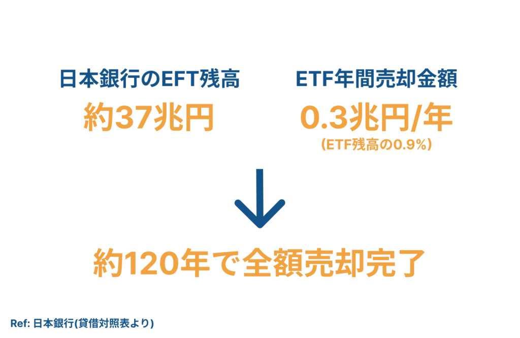 【どうなる】日銀が保有ETFを売却決定！ただし全売却には120年？ | あおりんごの経済と金融