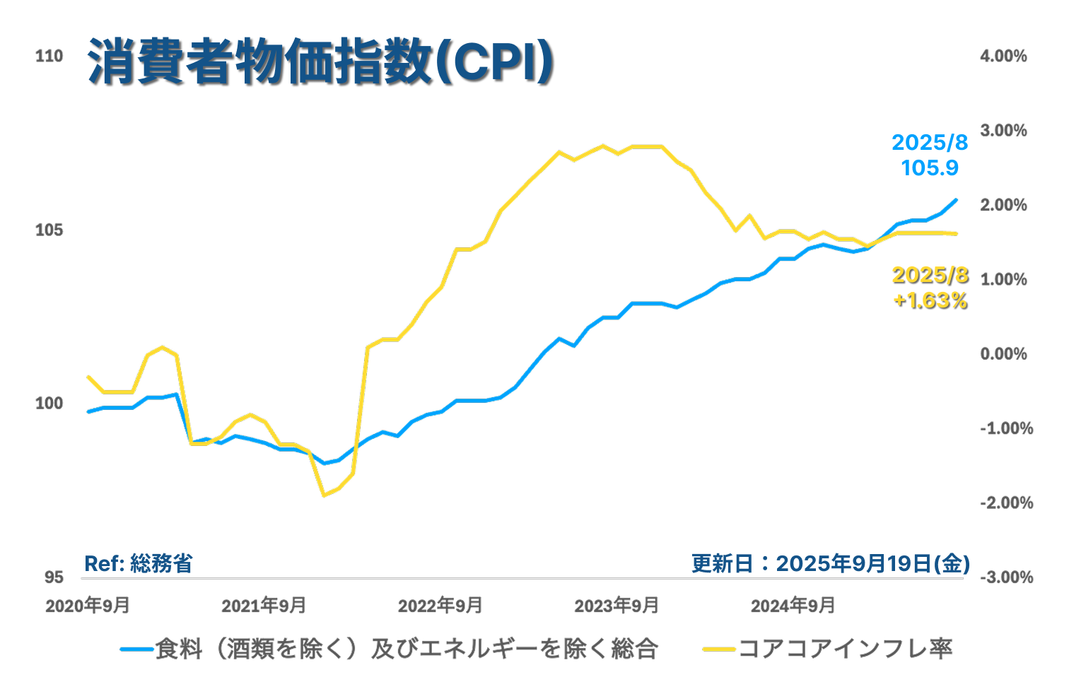 月刊 図解！物価と暮らしの先読み：8月号｜あおりんごCPI指数ダッシュボード | あおりんごの経済と金融
